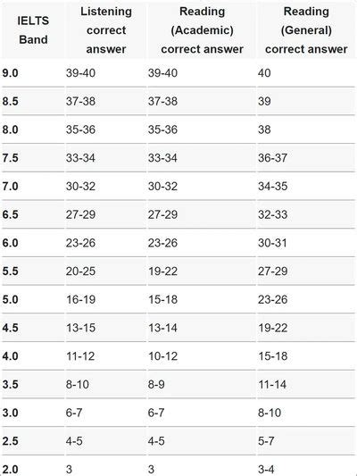 Ielts Celpip Kelowna Education