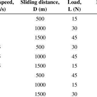 L 9 Orthogonal Array Download Table
