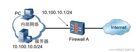 防火墙双机热备（hcia） 双击热备 csdn博客
