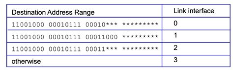 Chap 4 Network Layer