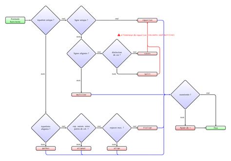 Diagramme Des Environnements Déquations Hors Texte Du Package Amsmath