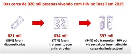AIDS Cai o número de casos e mortes no país pela doença Inhaúma TV
