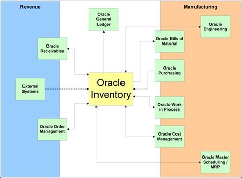 Oracle Applications Oracle Inventory Training Manual
