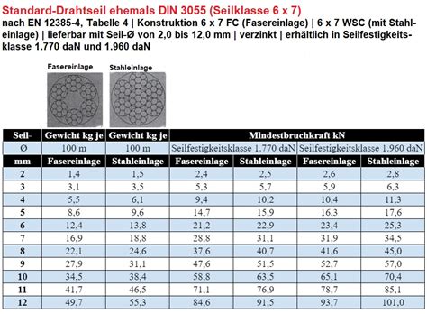 Drahtseil DIN 3055 | Konstruktion 6 x 7 FC | verzinkt