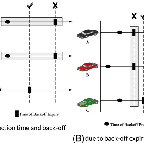 Illustration Of A Complete Collision And Partial Collision The