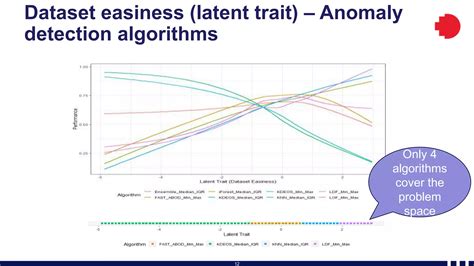 Evaluating Algorithms Using Item Response Theory Ppt