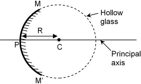 Focal Length Of Spherical Mirrors Fun Science