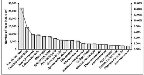 The Top 20 Most Utilized Trees Under 254cm Dbh Note The Flattening Of Download Scientific