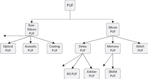 Figure 2 From Physically Unclonable Function Puf A Lightweight Security Primitive For Iot