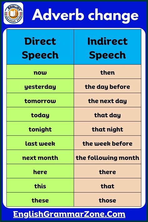 Adverb Change Chart With Examples