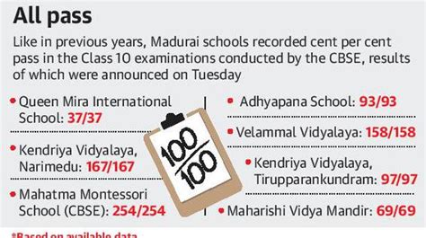 100 Pass Percentage In Class 10 Cbse Exams By Madurai Schools The Hindu