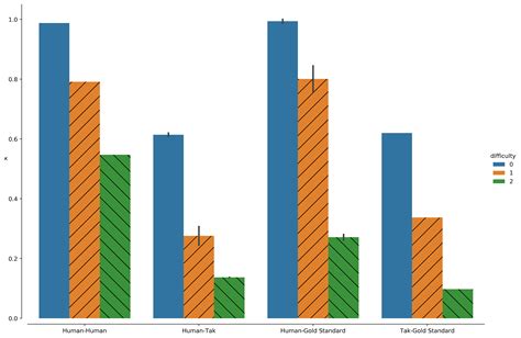 Pgfplots How To Plot A Bar Graph In Latex Where The B