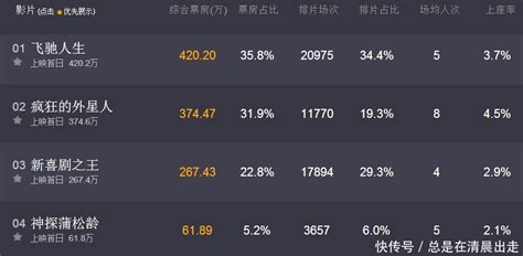 春节预售票房排行榜新喜剧之王票房 随意云