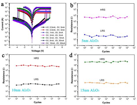 Resistive Switching Characteristic Of Cu Electrode Based Rram Device