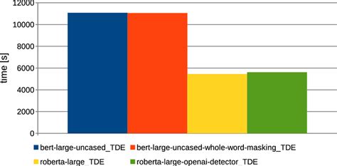 Computation Time Needed For Models Training Based On Collection 3 Download Scientific Diagram