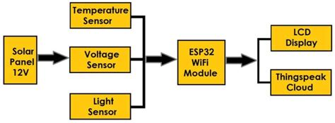 Iot Based Solar Power Monitoring System With Esp32