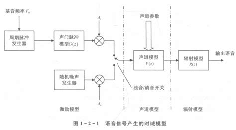 语音常识 语音信号的数字模型 csdn博客