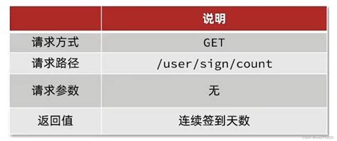 黑马点评十一 用户签到 Csdn博客