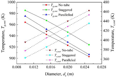 Outlet Gas And Particle Temperatures With Different Particle Diameter Download Scientific Diagram