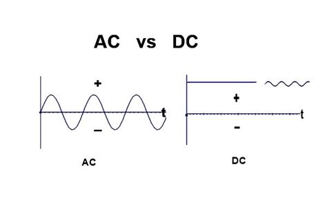 Difference Between Ac And Dc Generator Ac Vs Dc Gener Vrogue Co
