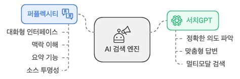 Ai 검색엔진 혁명 서치gpt와 퍼플렉시티의 등장 검색 시장의 미래를 바꾸다 프롬프트해커 대니