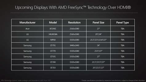 AMD Talks FreeSync In 2016 DisplayPort 1 3 HDMI 2 0a