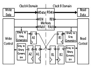 Clock Domain Crossing Techniques & Synchronizers - EDN