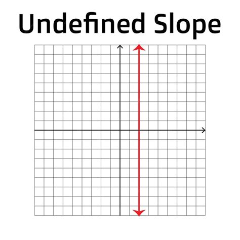 A Graph With The Slope Of The Line Labeled Undefined Slope Premium Vector