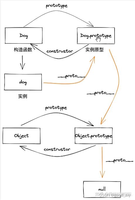Javascript对象创建与构造函数原理 Csdn博客