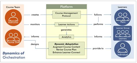 Elements Lcm Model