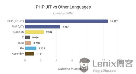 深入了解php8 jit 即时编译 功能 php luajit csdn博客