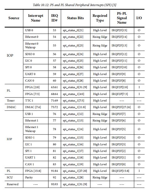 Interrupts The Zynq Book Fpgakey