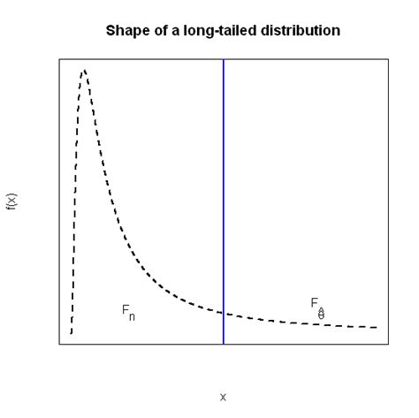 Figure Shape Of Long Tailed Distribution Download Scientific Diagram