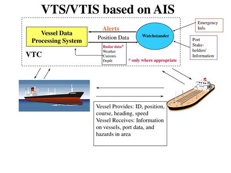 Ppt Automatic Identification System Powerpoint Presentation Free