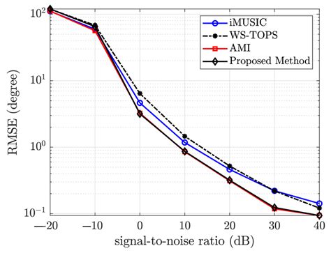 Plot Root Mean Squared Error Versus Signal To Noise Ratio For The