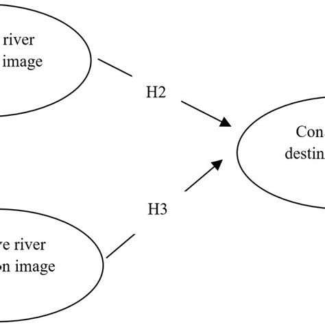 Proposed Cognitive Affective Conative River Destination Image Model