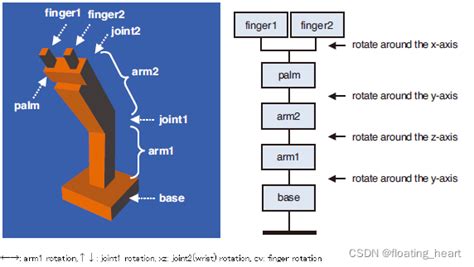Webgl编程指南》读书笔记 层次模型】多细节层次模型的绘制webgl Csdn博客