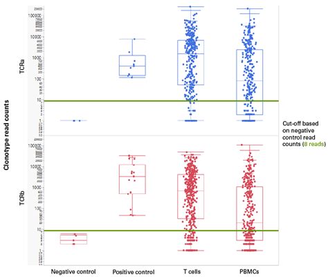 High Throughput Single Cell T Cell Receptor Profiling With SMART Technology