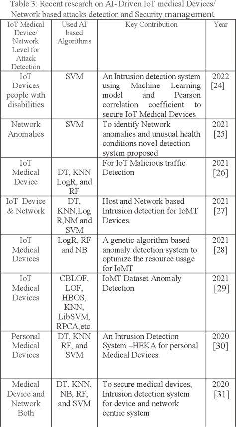 Table 3 From Ai Driven Iot Healthcare Devices Security Vulnerability