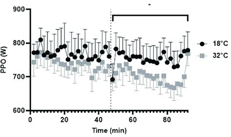 Peak Power Output Across All 5 S Sprints During The 92 Min Cisp The