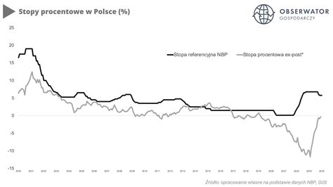 Jest Decyzja RPP Stopy Procentowe W Polsce Bez Zmian