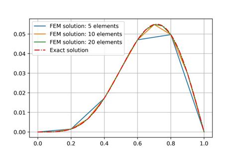 Matt W On Linkedin Coding Finiteelementanalysis Numericalanalysis