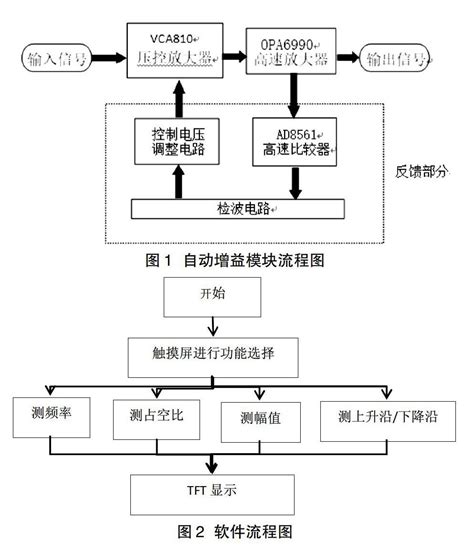 基于fpga的数字频率计的设计参考网
