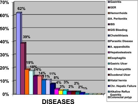 Percentage Of Distribution Of Gastrointestinal System Diseases In
