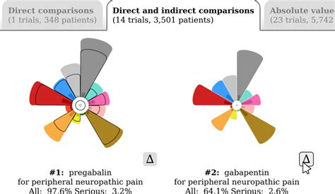 Indirect Comparison Of Pregabalin And Gabapentin We Activated The ∆