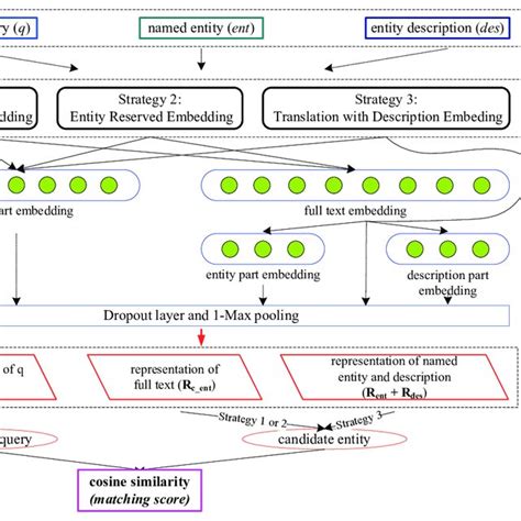 The Overall Architecture With Different Embedding Strategies