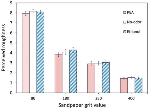 Tactile Roughness Perception In The Presence Of Olfactory And