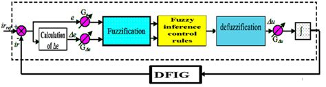 Block Diagram Of The Fuzzy Controller Download Scientific Diagram