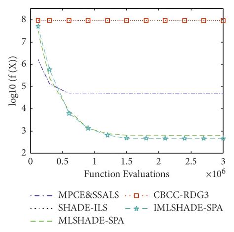 convergence curves on f1 f15 a f1 b f2 c f3 d f4 e f5