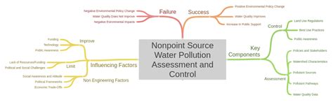 Nonpoint Source Water Pollution Assessment And Control Coggle Diagram
